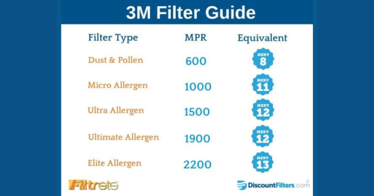 A Guide to 3M Filtrete Air Filters - Blog - Discount Filters